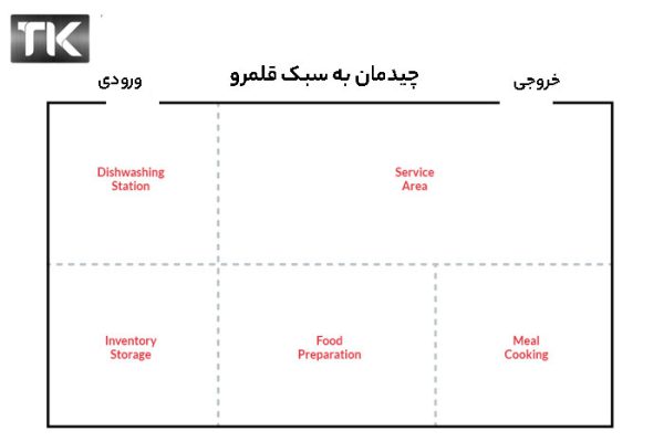 چیدمان آشپزخانه صنعتی | اصول طراحی و تجهیزات آشپزخانه رستوران - تجهیزات ...